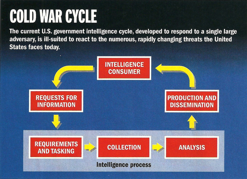 Intelligence cycles are impaired by poor decision support systems.