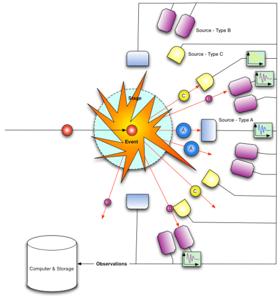 A scientific ontology based system is ideal for intelligence purposes